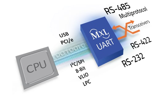 UART Solutions - MaxLinear | Mouser