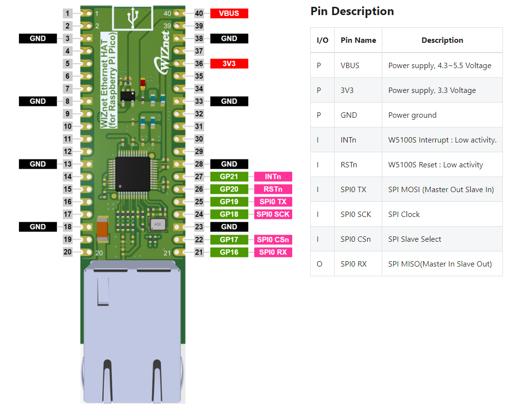 Ethernet HAT - WIZnet | Mouser