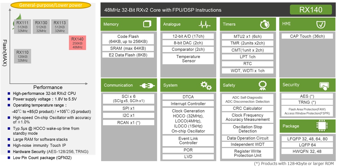 RX140 32-bit Ultra-Low-Power RXv2 MCUs - Renesas | Mouser