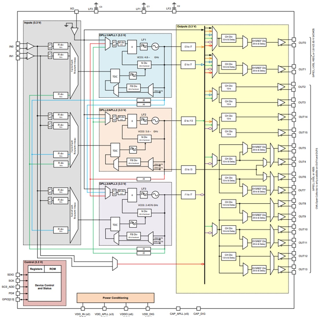 LMK5C33216 Ultra-Low Jitter Clock Synchronizer - TI | Mouser