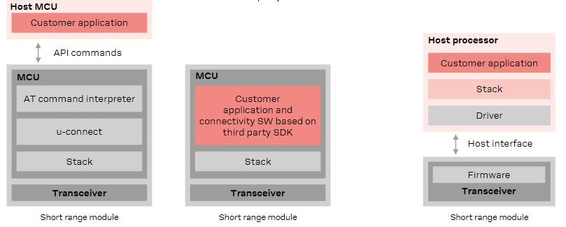 MAYA-W1 Host-based Multiradio Modules - u-blox | Mouser