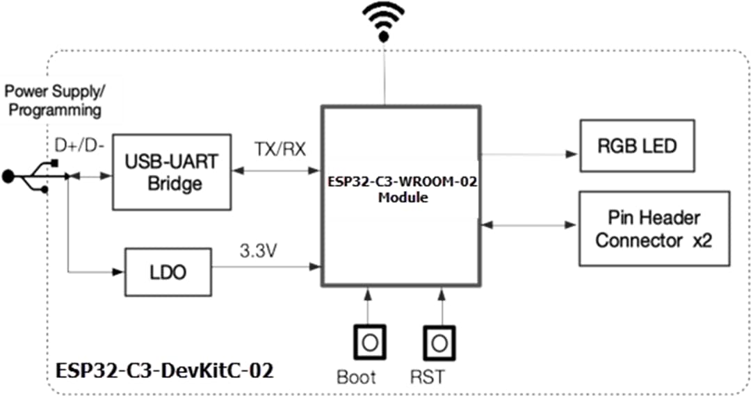 ESP32-C3-DevKitC-02 Development Boards - Espressif Systems | Mouser