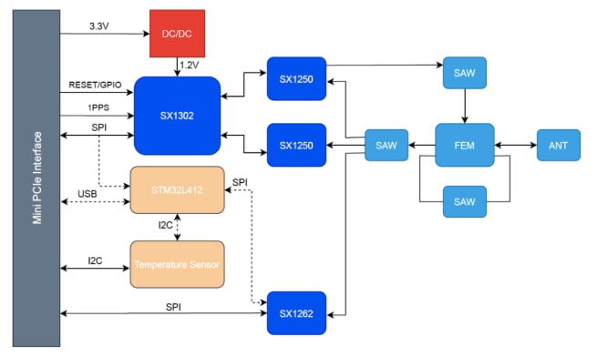 WM1302 LoRaWAN Gateway Modules - Seeed Studio | Mouser