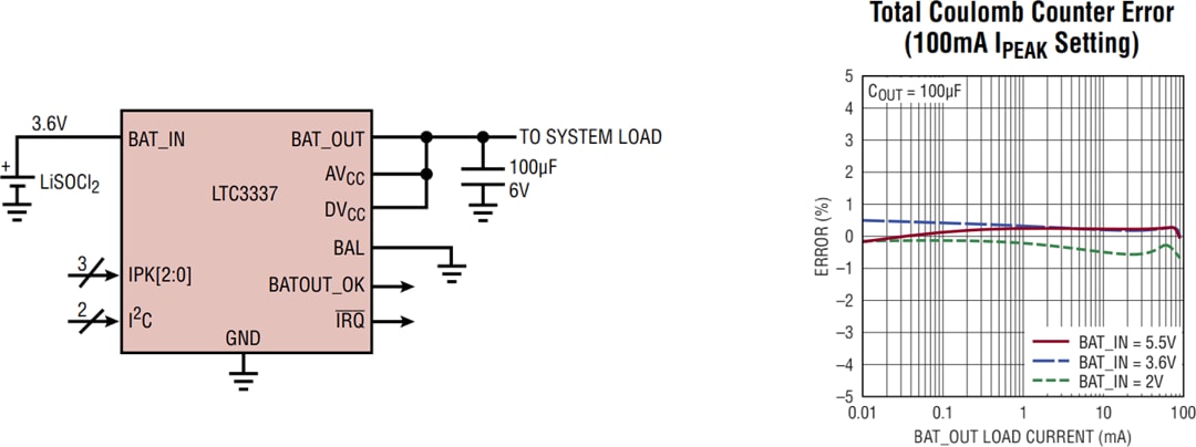 LTC3337 Primary Battery State of Health Monitor - ADI | Mouser