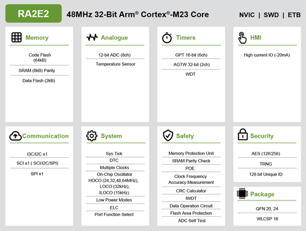 RA2E2 32-Bit Microcontroller Group - Renesas | Mouser