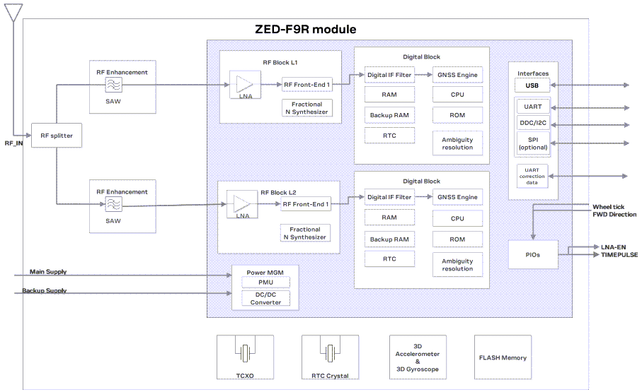 ZED-F9R GNSS Modules - u-blox | Mouser