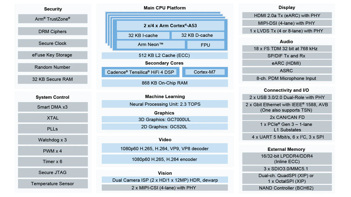 i.MX 8M Plus Processors - NXP Semiconductors | Mouser