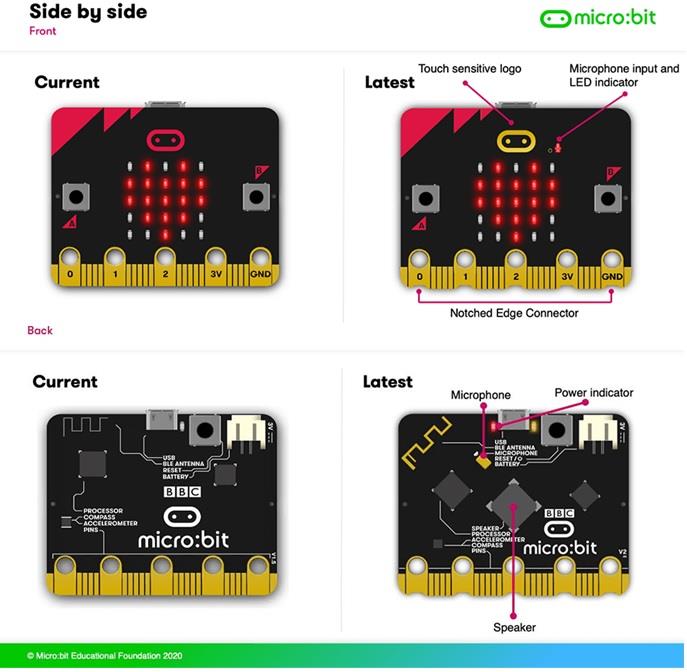 micro:bit V2 Educational & Creative Tool for Kids - DFRobot | Mouser