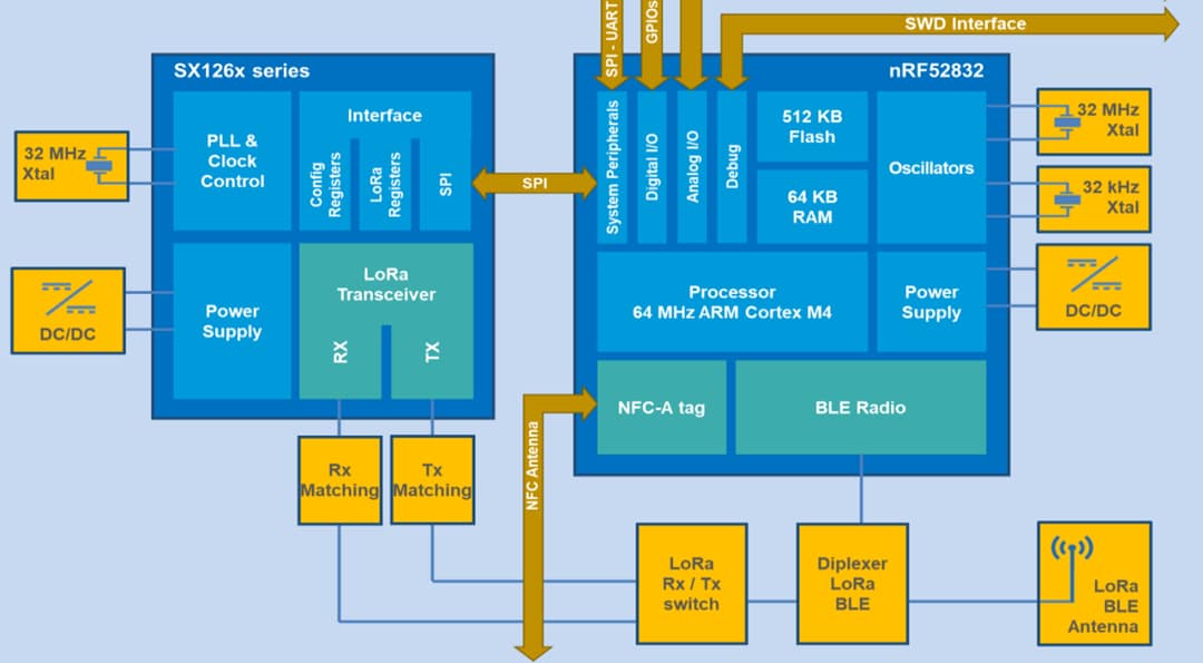 ISP3010 Smart Ultra-Wide Band BLE 5 Module - Insight SiP | Mouser