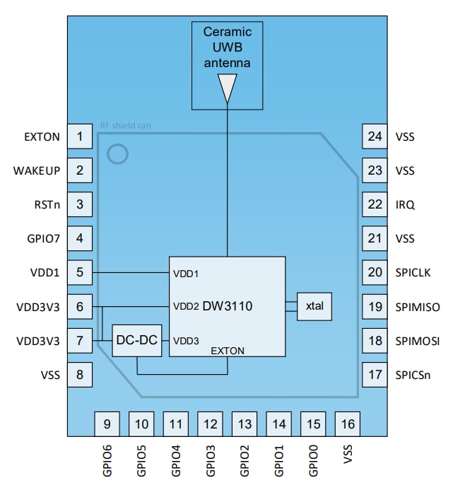 DW3000 Transceivers - Qorvo | Mouser