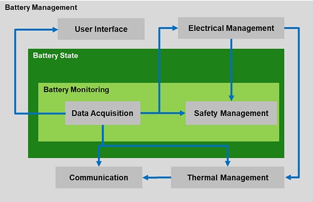 Battery Management System (BMS) Solutions - Amphenol FCI | Mouser