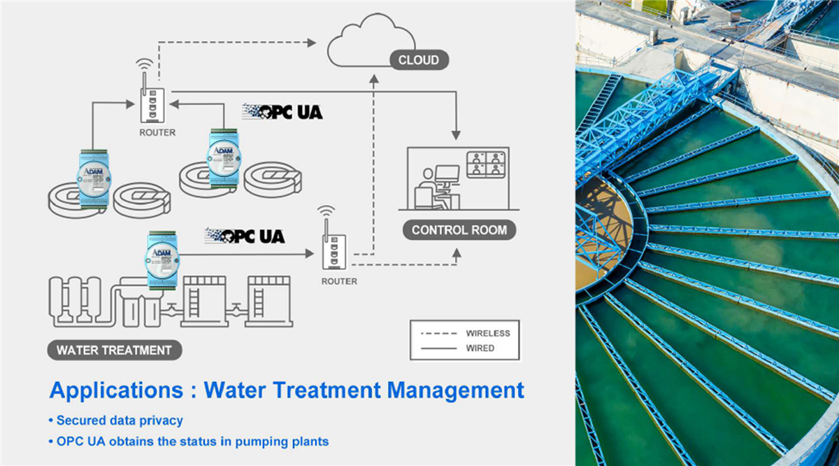 ADAM-6300 OPC UA Ethernet I/O Modules - Advantech | Mouser