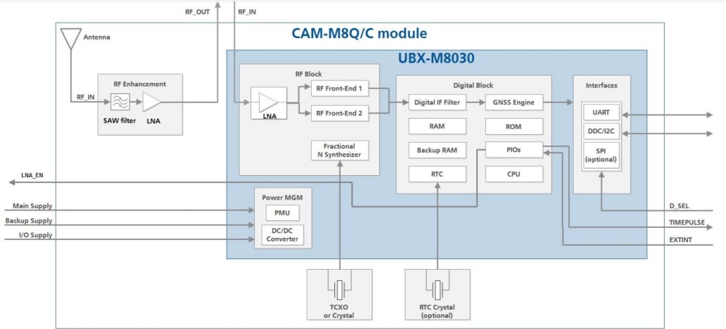 CAM-M8 GNSS Antenna Modules - u-blox | Mouser