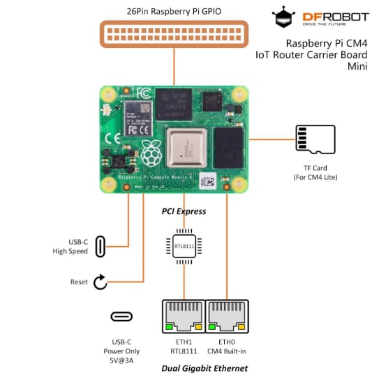 Compute Module 4 IoT Router Carrier Board Mini - DFRobot | Mouser