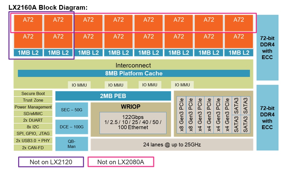 Layerscape® LX2160A, LX2120A, & LX2080A Processors - NXP Semiconductors ...