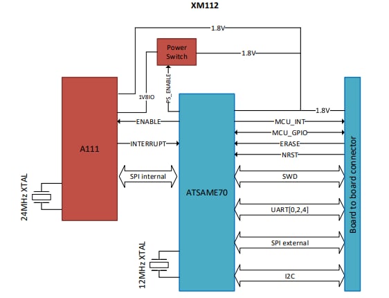 XM112 Pulsed Coherent Radar (PCR) Module - Acconeer | Mouser