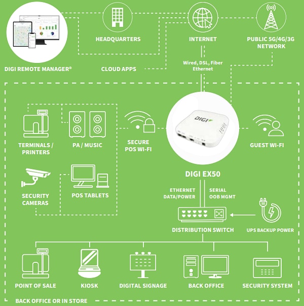 EX50 5G Cellular Router - DIGI | Mouser