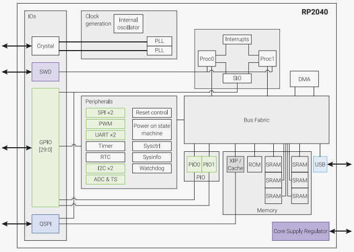 RP2040 Microcontroller Chip - Raspberry Pi | Mouser