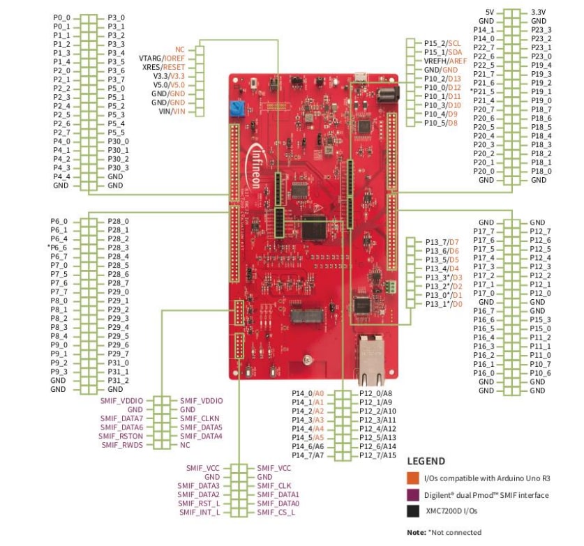 KIT_XMC72_EVK XMC7200 Evaluation Kit - Infineon Technologies | Mouser