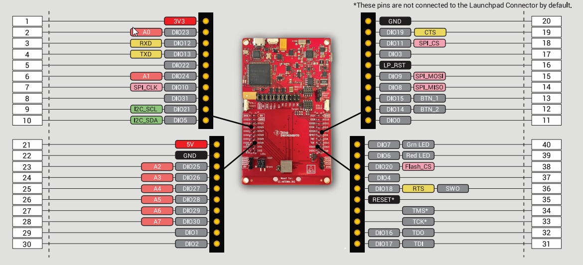 LP-CC2651R3SIPA LaunchPad™ Development Kit - TI | Mouser