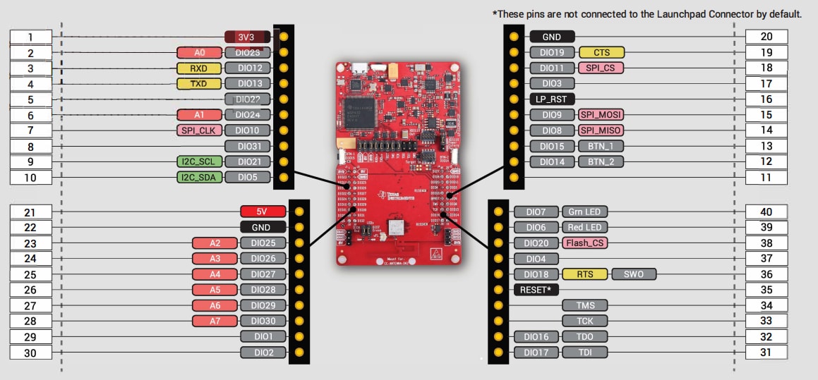 LP-CC2652PSIP LaunchPad™ Development Kit - TI | Mouser