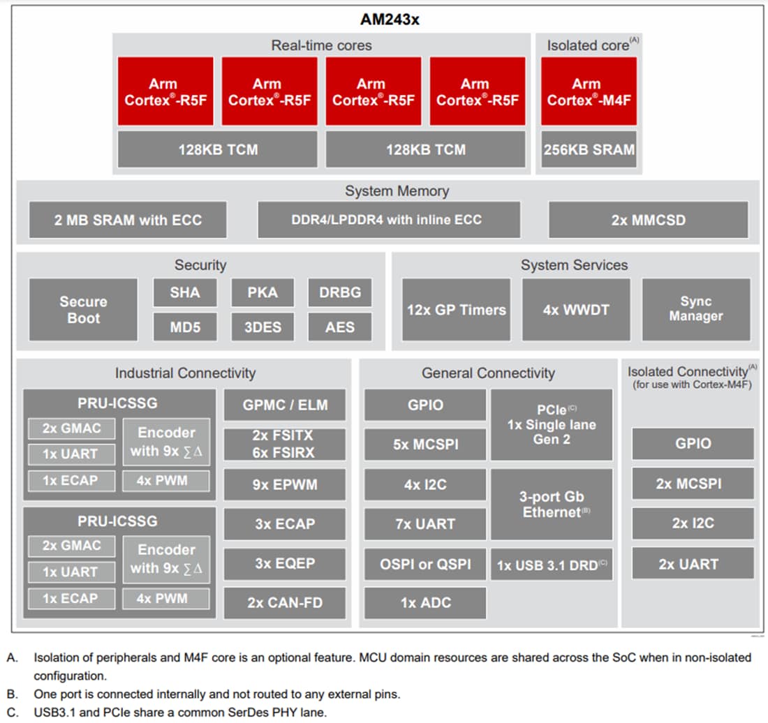 AM243x Dual-Core Arm®-Based Cortex® MCUs - TI | Mouser