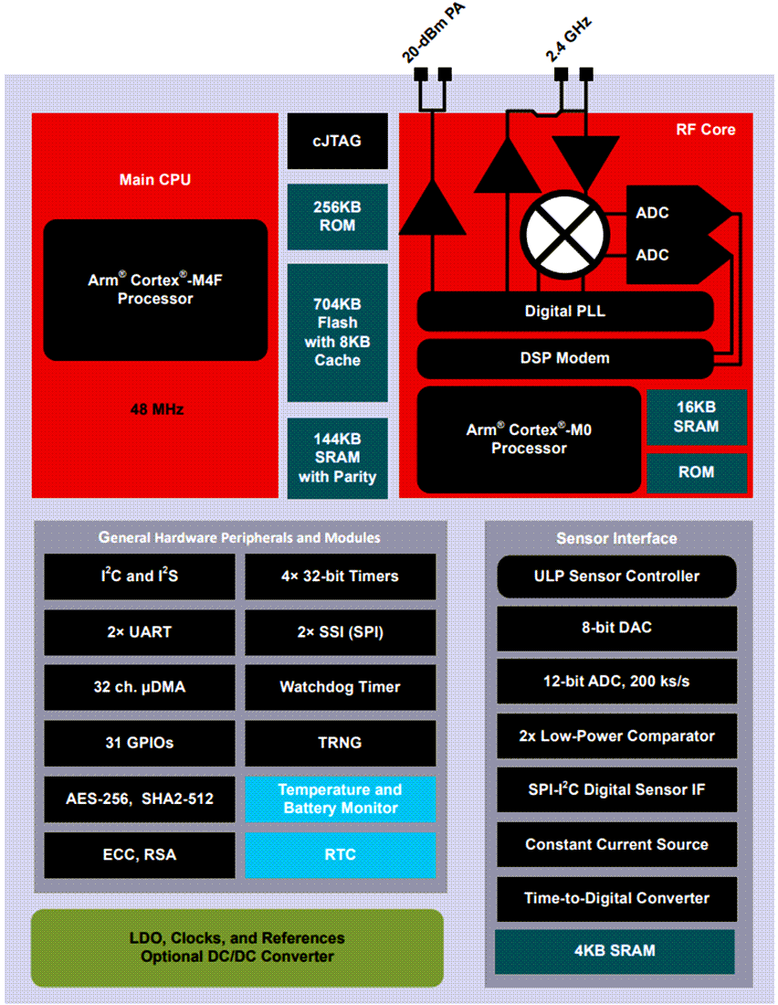 CC2652P7 SimpleLink Multiprotocol Wireless MCU - TI | Mouser