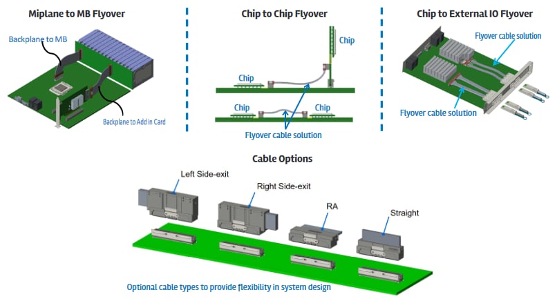 Mini Cool Edge I/O Connectors - Amphenol Commercial | Mouser