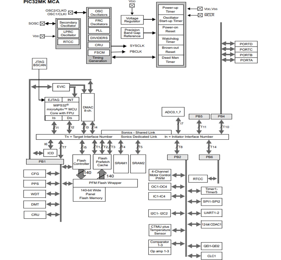 PIC32MK Motor Control (MCA) Microcontrollers - Microchip Technology | Mouser