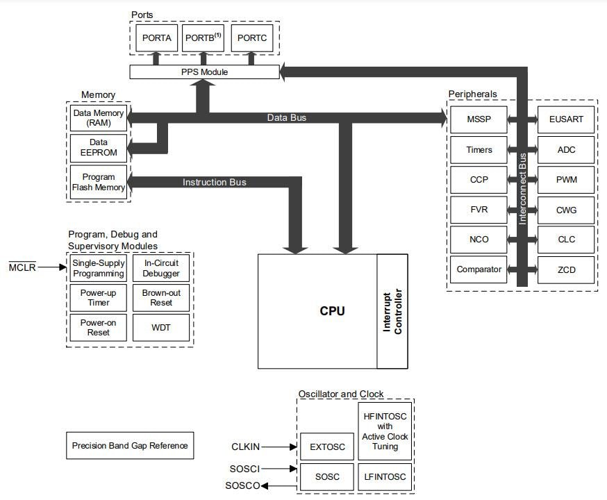 PIC16F18026/46 14/20-Pin Microcontrollers - Microchip Technology | Mouser