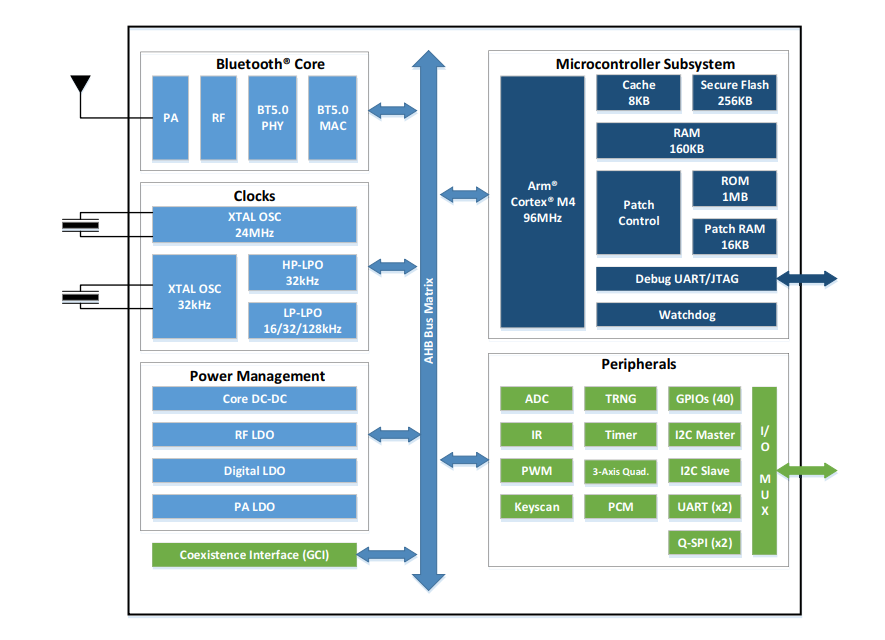 AIROC CYW20835 BLUETOOTH LE SoC (System on Chip) - Infineon ...
