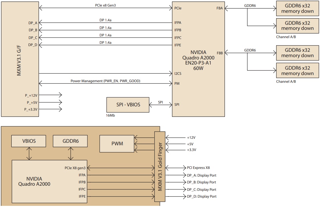 SKY-MXM NVIDIA Quadro Modules - Advantech | Mouser
