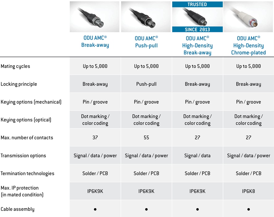 High-Speed & High-Density Connectors - ODU | Mouser