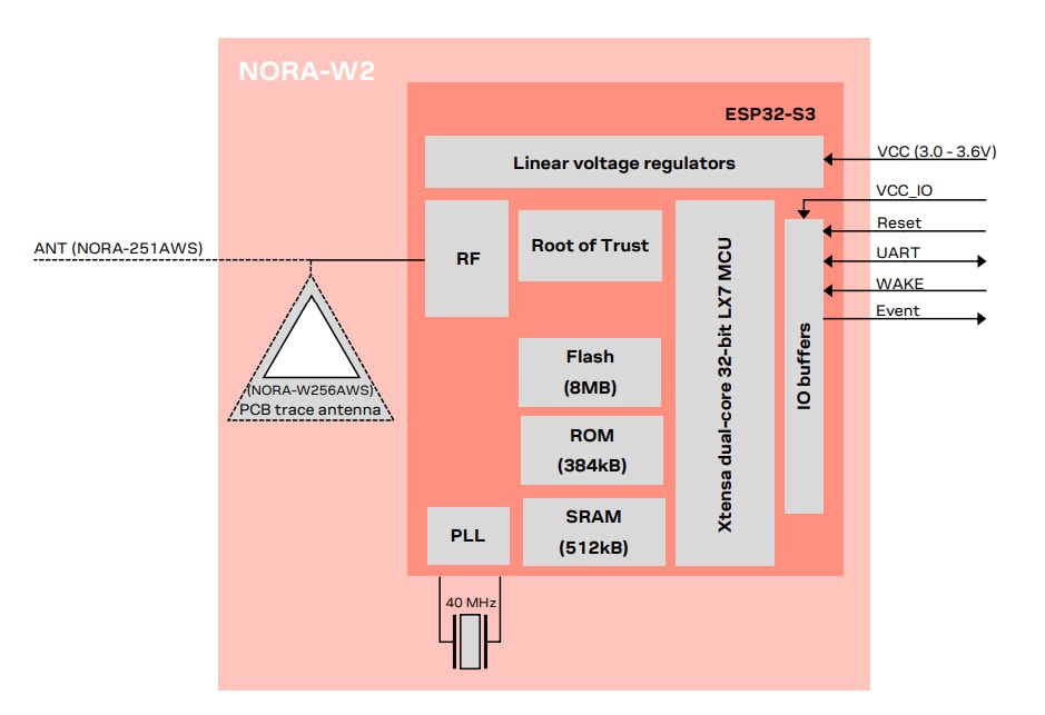 NORA-W2 Expresslink Multiradio Modules - u-blox | Mouser