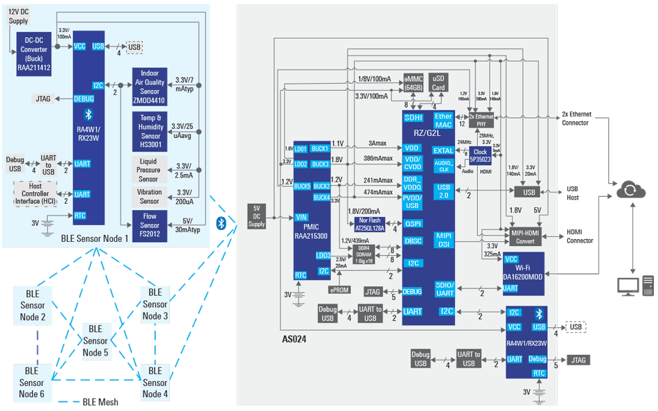 Network Gateway for Bluetooth Low Energy Mesh - Renesas | Mouser