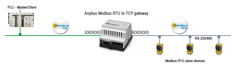 Anybus® Serial Server Modbus RTU-to-TCP Gateway - HMS Networks | Mouser