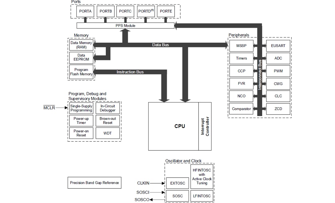 PIC16F18056 & PIC16F18076 8-Bit Microcontrollers - Microchip Technology | Mouser