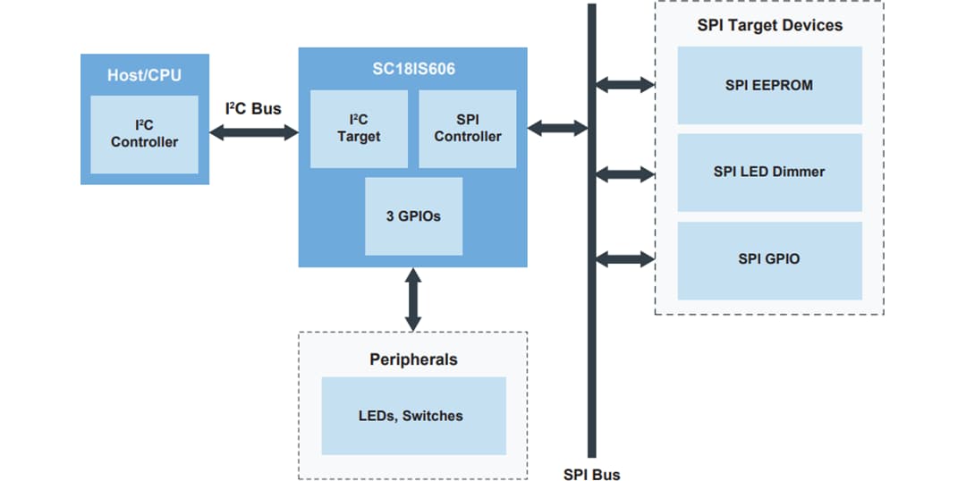SC18IS606 I2C-Bus to SPI Bridge - NXP Semiconductors | Mouser