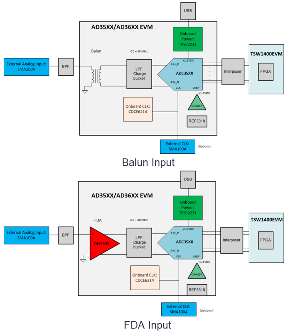 ADC3662EVM ADC Evaluation Module (EVM) - TI | Mouser
