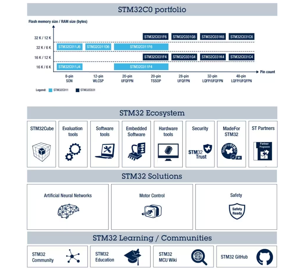 STM32C0x Arm Cortex-M0+ 32-bit MCUs - STMicro | Mouser