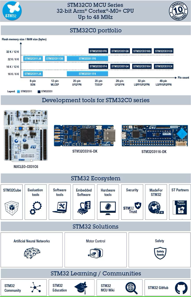 STM32C0x Arm®Cortex®-M0+ 32-bit MCUs - STMicro | Mouser