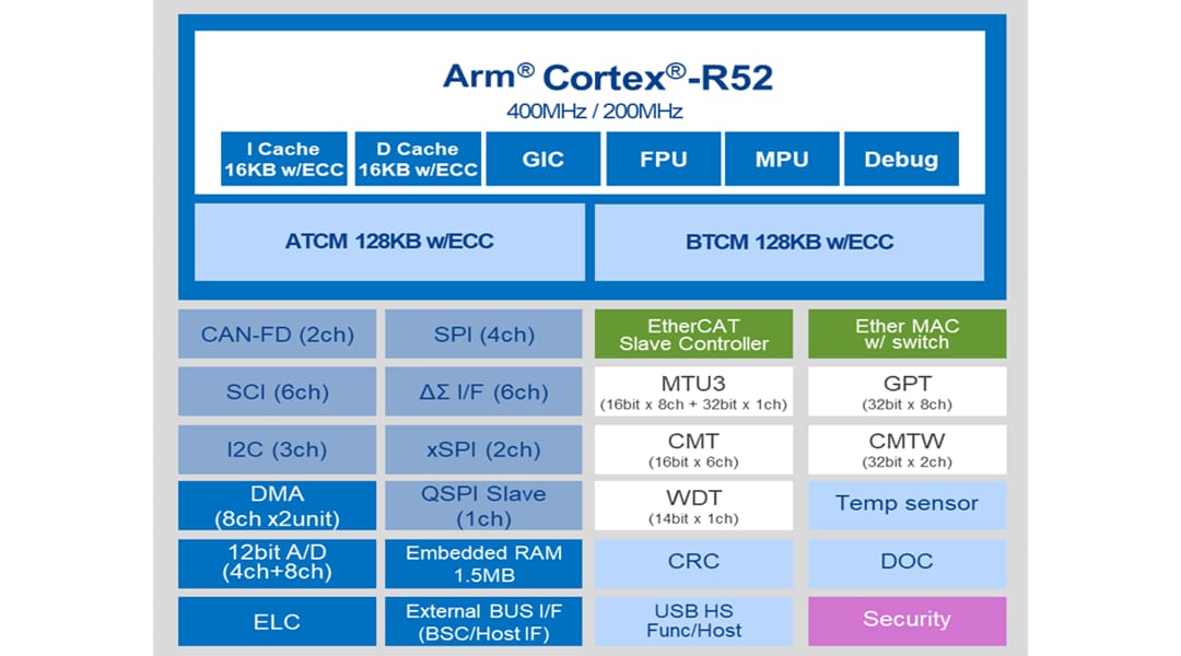 RZ/N2L Multi-Protocol Microprocessor - Renesas | Mouser