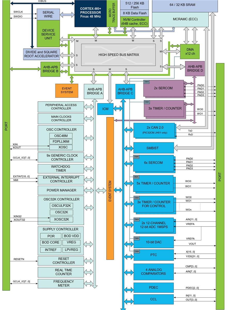 PIC32CM JH 32-Bit MCUs - Microchip Technology | Mouser