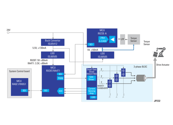 Torque Control Solution - Renesas | Mouser