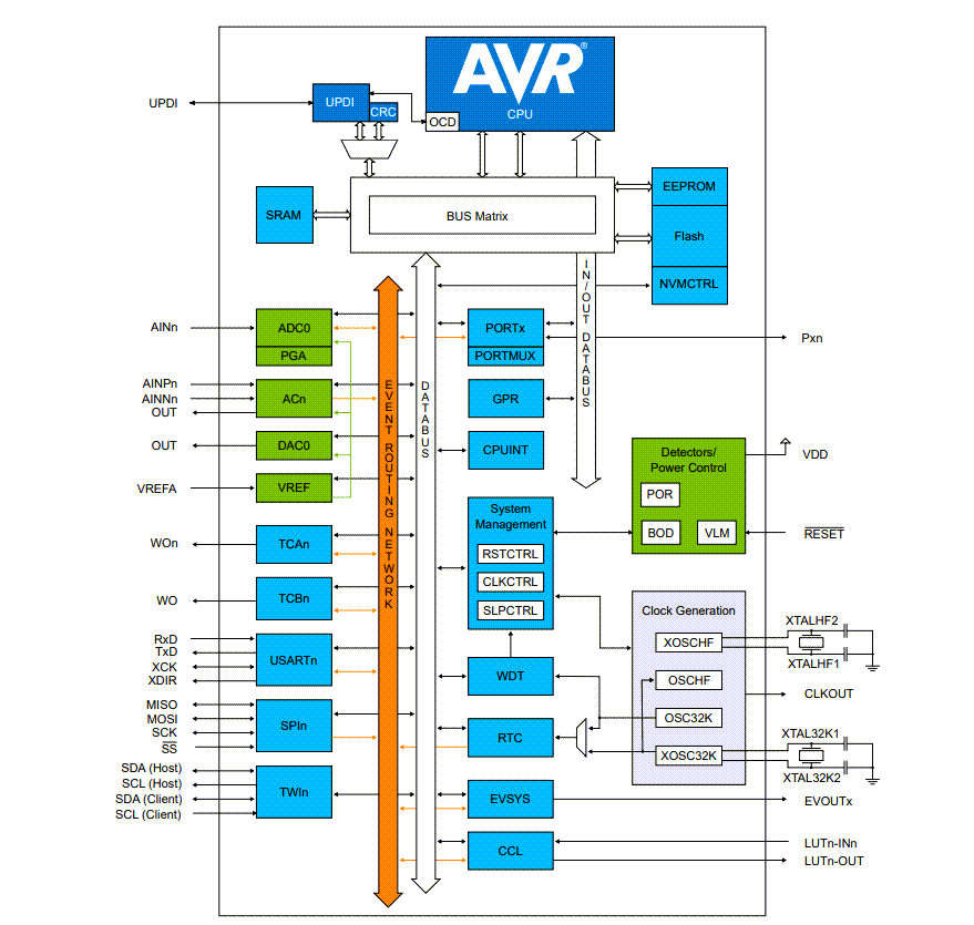 AVR64EA28/32/48 AVR EA Microcontrollers - Microchip Technology | Mouser
