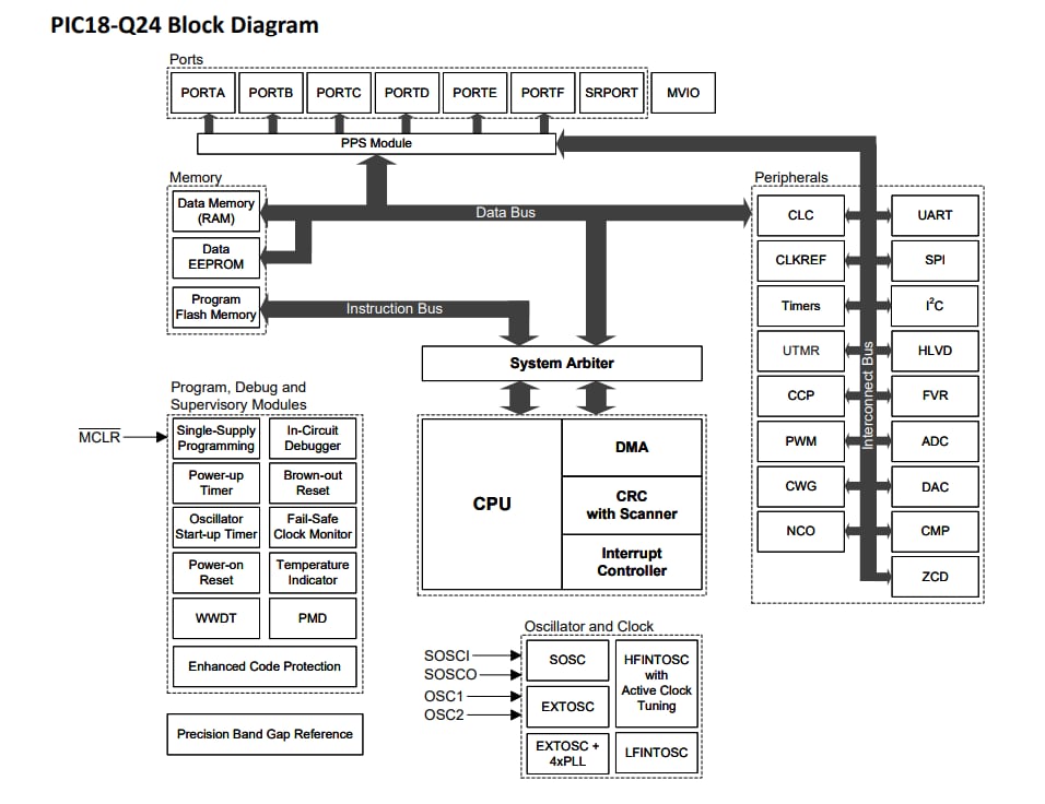 PIC18F24/25Q24 Microcontrollers - Microchip Technology | Mouser
