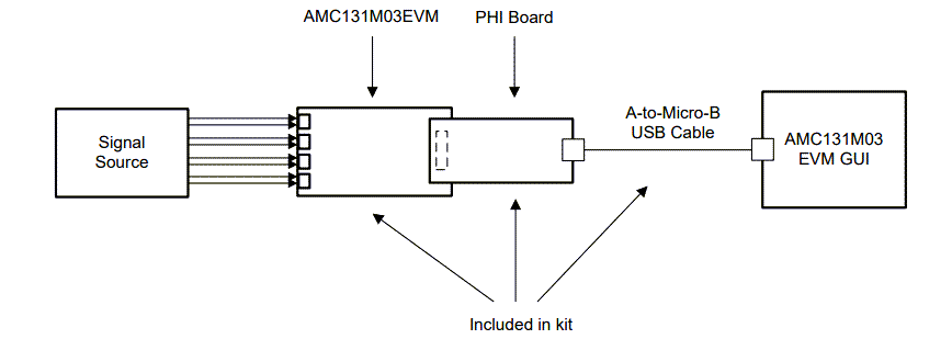 AMC131M03EVM Performance Demonstration Kit (PDK) - TI | Mouser