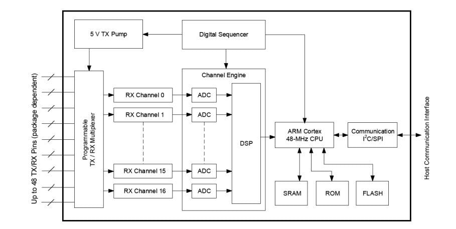PSOC Automotive Multitouch Gen6L - Infineon Technologies | Mouser