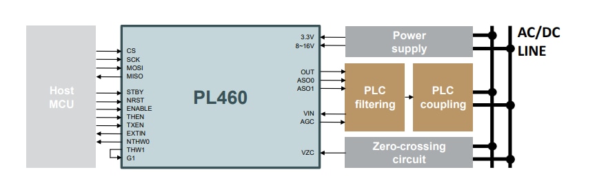 PL460 Programmable Narrow-Band PLC Modems - Microchip Technology | Mouser