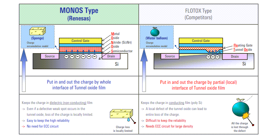 EEPROMs - Renesas | Mouser